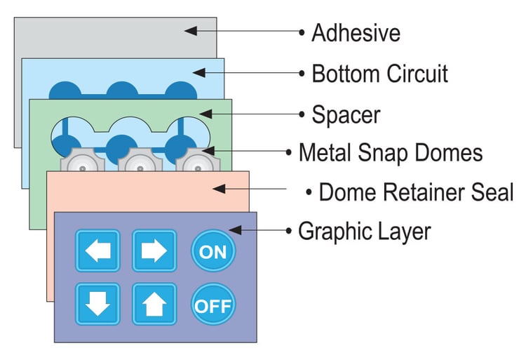 Reference Guide: Types of Membrane Switches